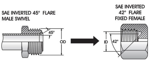 SAE Threads | Ryco Hydraulics
