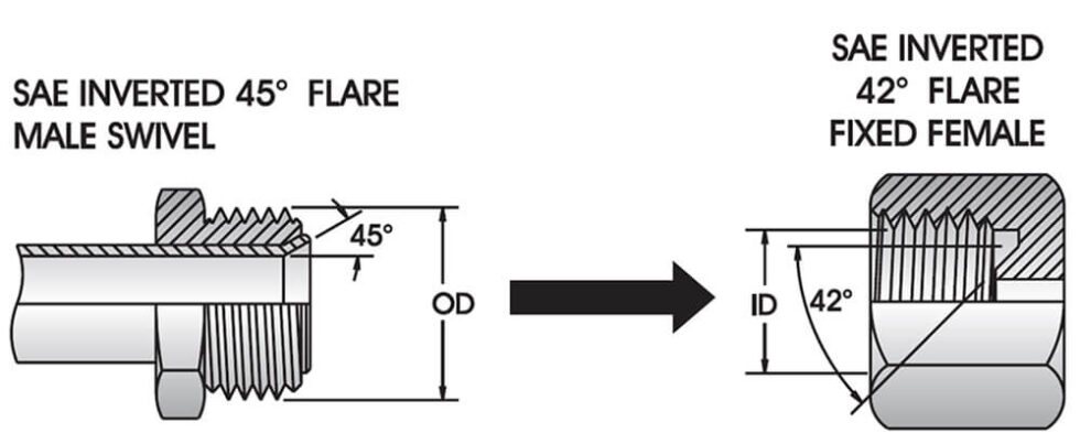 SAE Threads | Ryco Hydraulics
